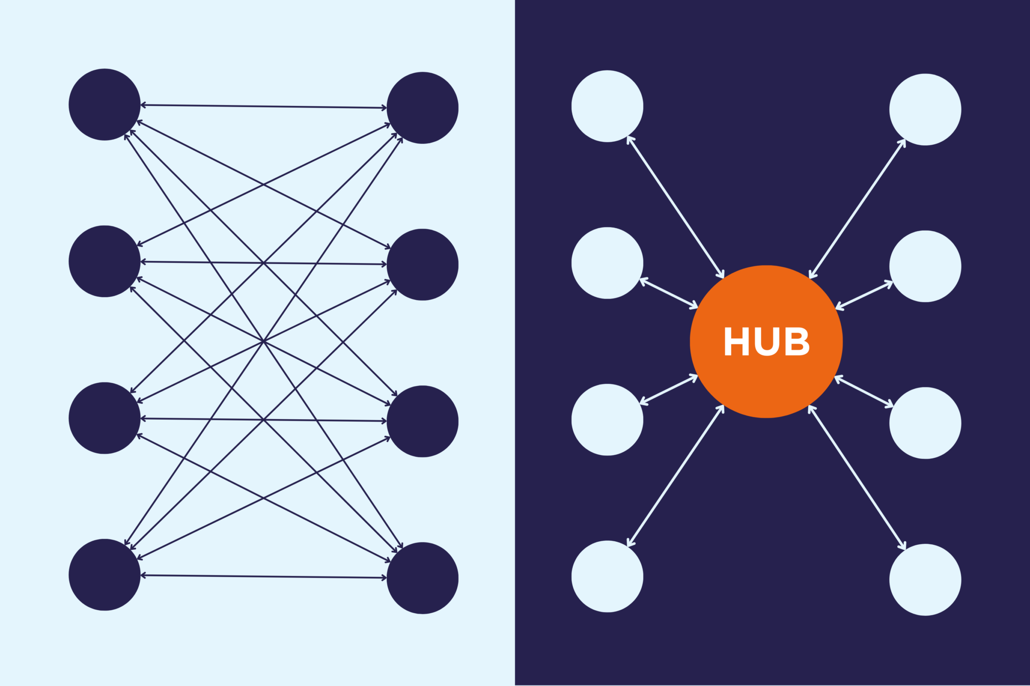 Data hubs vs. Point-to-Point data integrations | i-spark